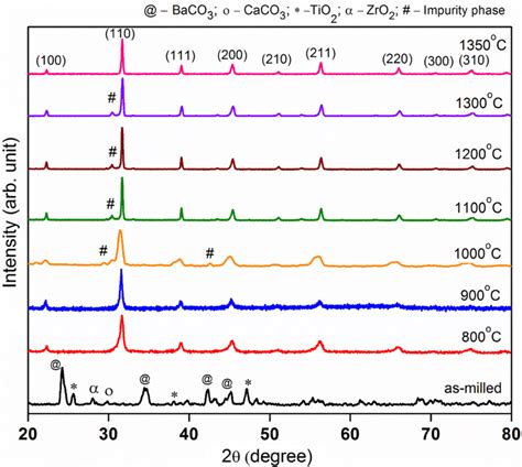 Xrd Patterns Of The As Milled Bczt Precursor Powder And Those Calcined Download Scientific