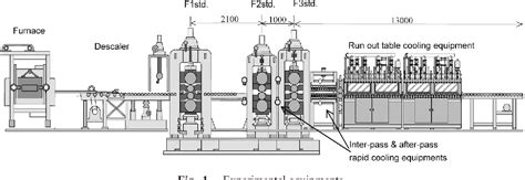 Figure 1 From Super Short Interval Multi Pass Rolling Process For Ultrafine Grained Hot Strip