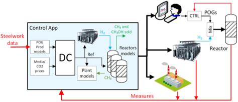 Dispatch Controller Concept And Coupling With Synthesis Reactor