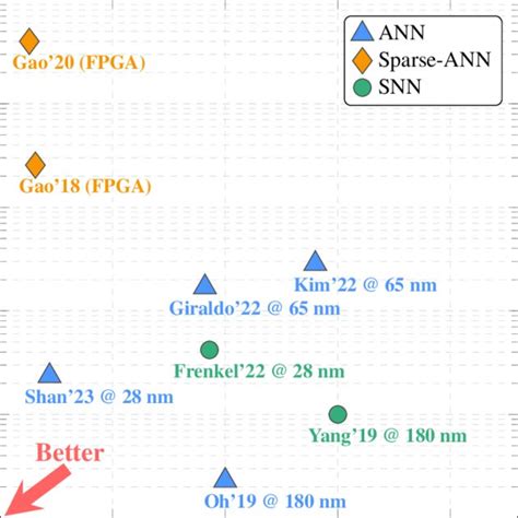 Energy Consumption Per Inference Vs Classification Error Of Recent Download Scientific