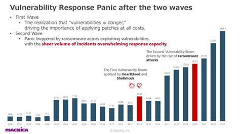 Strategic Recommendation For Transitioning From Cvss To Risk Based