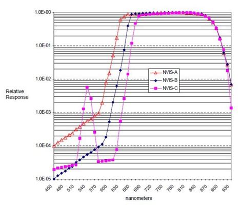 Seeing In The Dark Nvis Compatibility And Spectral Radiance Testing Elite Electronic