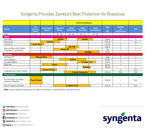 Brassicas Spray Program Pdf