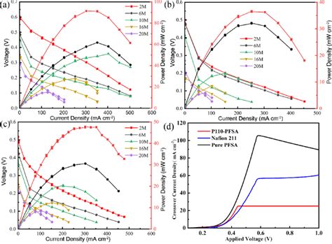 Dmfc Performances Of Mea Based A P110 Pfsa Membrane B Pritne Pfsa Download Scientific