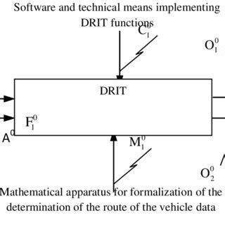 The Top Level Context Diagram Download Scientific Diagram