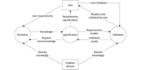 Framework For Requirements Engineering Processes 7 Download