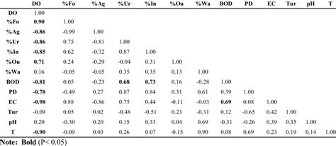 Pearson Correlation Coefficients Between Land Use Type Among Water