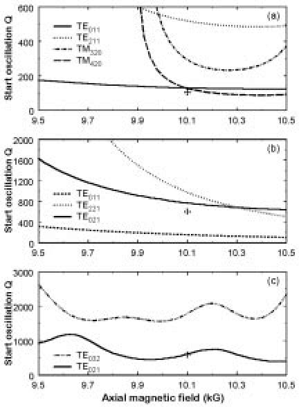 start oscillation thresholds for the a input b buncher and c