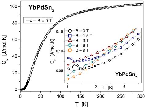 The Temperature Dependence Of Specific Heat Cpt Of Ybpdsn2 Compound