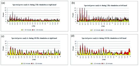 Spectral Power Analysis A Right Hand 2 Hz Stimulation B Left Hand