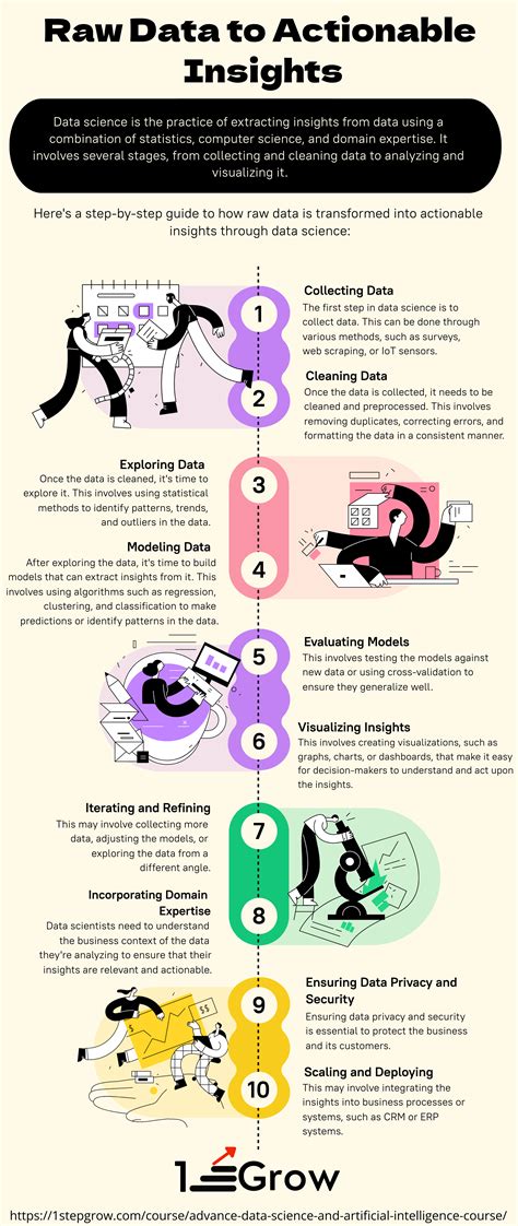 Raw Data To Actionable Insights Data Science Data Science Infographic Data Analytics Infographic