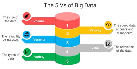 The Five Vs Of Big Data Volume Velocity Variety Veracity And Value