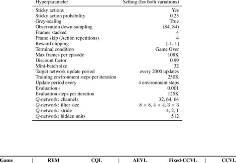 Hyperparameters Used By The Offline Rl Atari Agents In Our Experiments Download Scientific