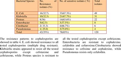 Resistance And Sensitive Isolates To Cephalosporins Download