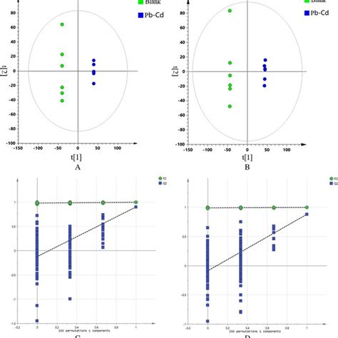 Pca Score Chart Of Qc Sample A Negative Ion Mode B Positive Ion