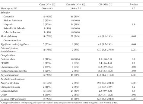 Table 2 From The Emergence Of Clostridium Difficile Infection Among