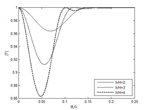 A Reflection Coefficients As A Function Of H λ For L H 1 B