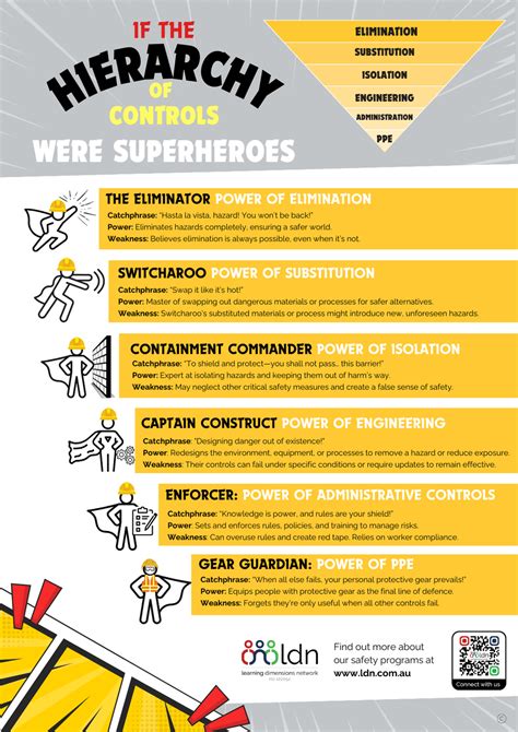 If The Hierarchy Of Controls Were Superheroes Infographic Ldn