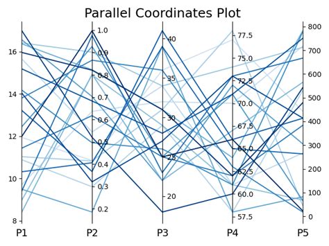 6 14 Parallel Coordinates — Python Seekho