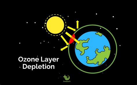 Ozone Layer Depletion Meaning And Effects