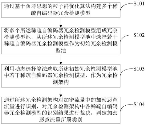 Encrypted Malicious Traffic Identification Method And System Based On