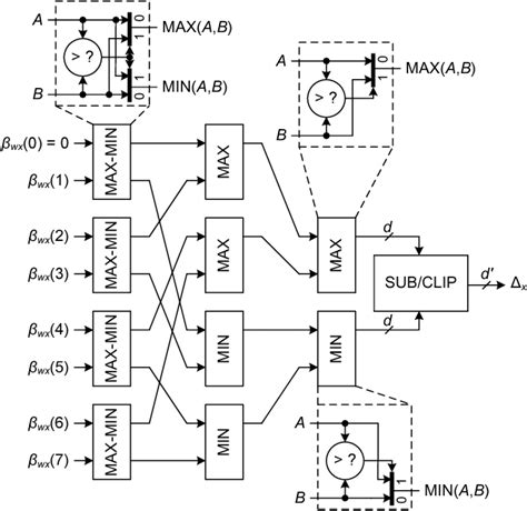Figure 4 From Memory Reduced Turbo Decoding Architecture Using Nii