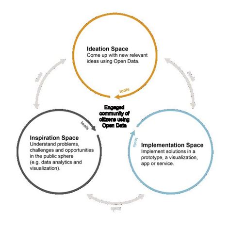 Activities Within A Hackathon Event Download Scientific Diagram