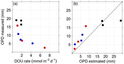 a oxygen penetration depth opd plotted versus diffusive oxygen