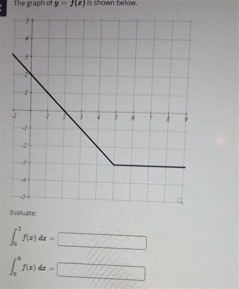 solved the graph of y f x evaluate
