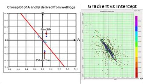 Gradient Vs Intercept Plot Showing Presence Of Shale Gas Download