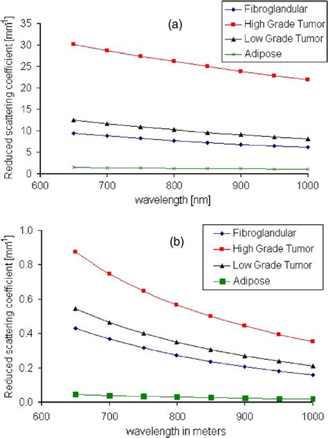 The Reduced Scattering Coefficient Spectrum S Is Shown As Download