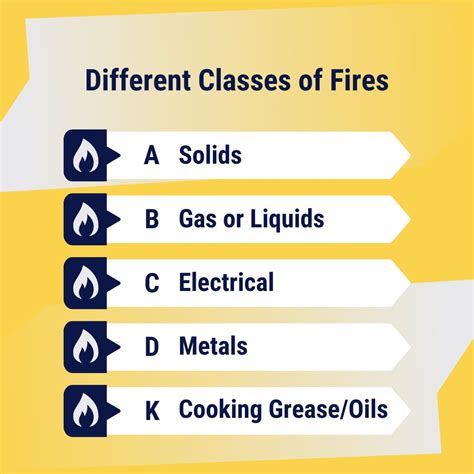 Classes Of Fire 3122x2231
