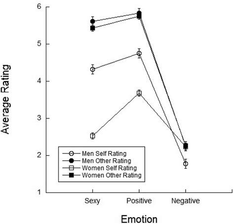 Average Rating For The Three Emotion Composites Sexy Positive And Download Scientific