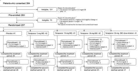 Dose Response Of Tenapanor In Patients With Hyperphosphatemia
