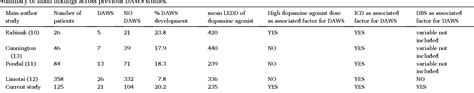 Table 1 From Dopamine Agonist Withdrawal Syndrome Associated Factors A Retrospective Chart