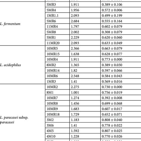 Identification Of Lactic Acid Bacteria With Api Chl 50 System Download Table