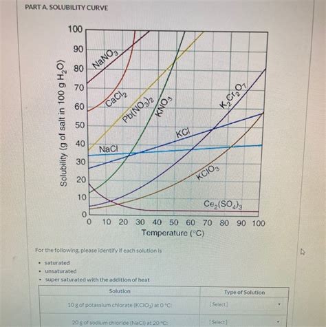 Solved Part A Solubility Curve 100 90 80 Nano 70 K2cr2o7