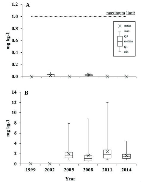 A Inorganic And B Total As Concentrations In Shellfish Tissue