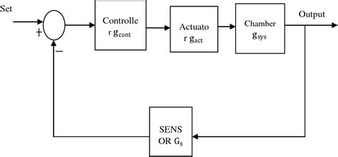 figure 3 from design modeling and simulation of a microcontroller based temperature control in