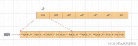 Linux磁盘文件系统详解:物理结构、逻辑结构与文件属性 Csdn博客 Linux磁盘文件系统详解:物理结构、逻辑结构与文件属性 Csdn博客