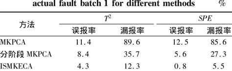Detection Error Rate And Missing Rate Of Download Scientific Diagram
