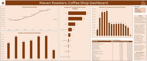 Dataanalytics Datafam Datavisualization Exceldashboard Datadriven… Ebenezer Anane