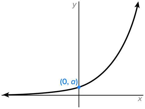 Graphs Of Exponential Equations Tutorial Sophia Learning