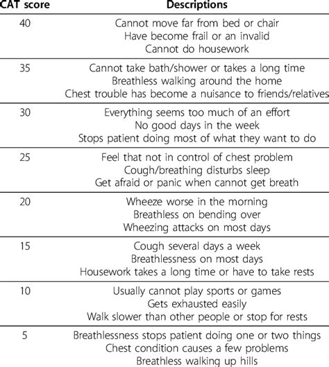 Copd Ladder Of Poor Health Download Table