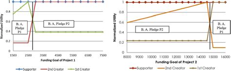 Sensitivity Analysis For Funding Goal Download Scientific Diagram