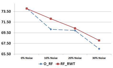 classification accuracy for different noise levels on glass