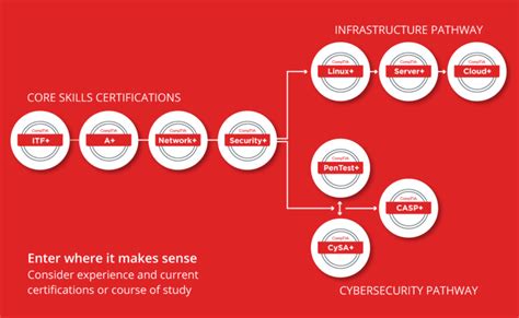 Your Guide To Top Comptia Certifications In 2024 It Training And