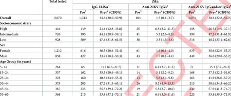 Sensitivity And Specificity Adjusted Seroprevalence Of Zika According