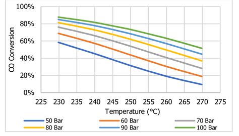Impact Of The Methanol Synthesis Reactor Temperature On The Co