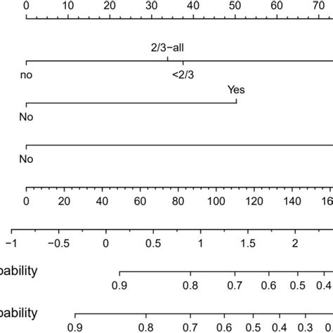 a nomogram for predicting dfs hmt history of malignant tumor mi